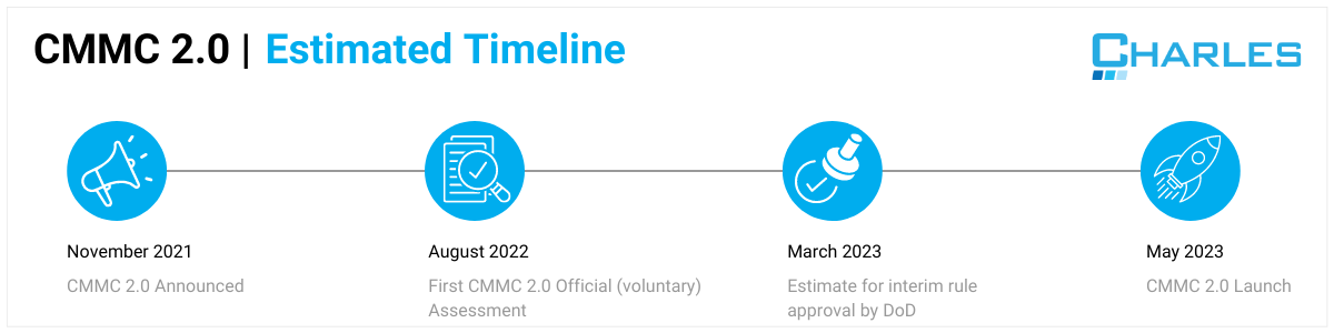 When Does CMMC 2.0 Take Effect?